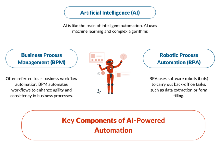 What is AI-Powered Automation? Its Benefits and Use Cases