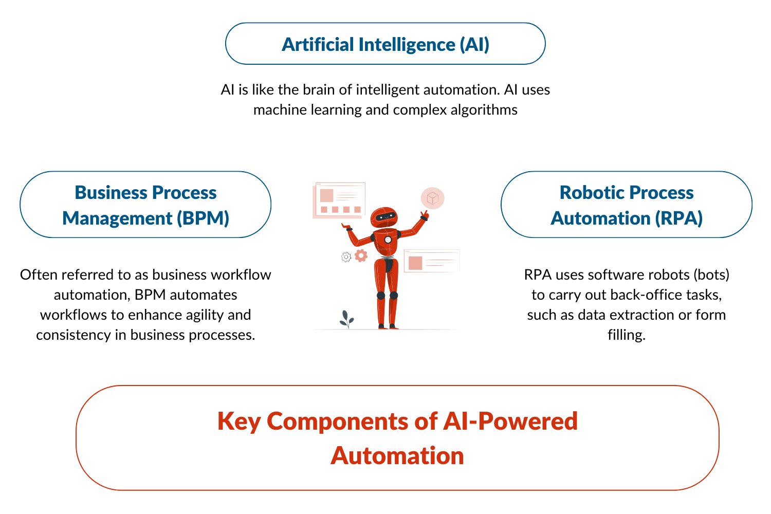 What is AI-Powered Automation? Its Benefits and Use Cases
