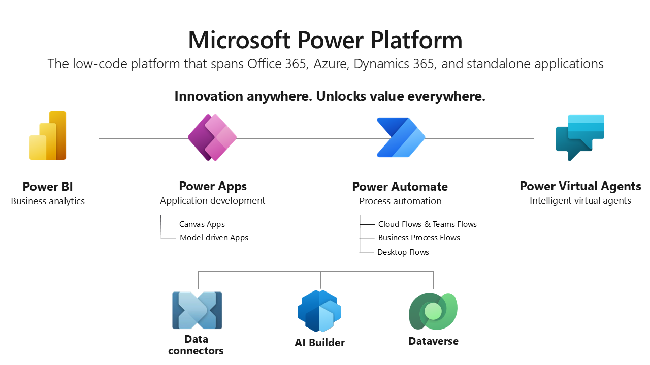 Enhancing Efficiency and Innovation with Microsoft Power Platform - RPATech